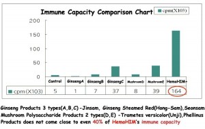 atomy hemohim plus immune capacity comparison chart - Atomy The Dream